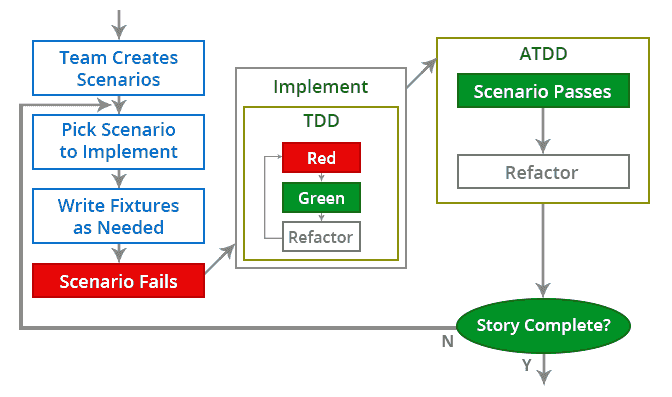  Test Driven Development TDD 