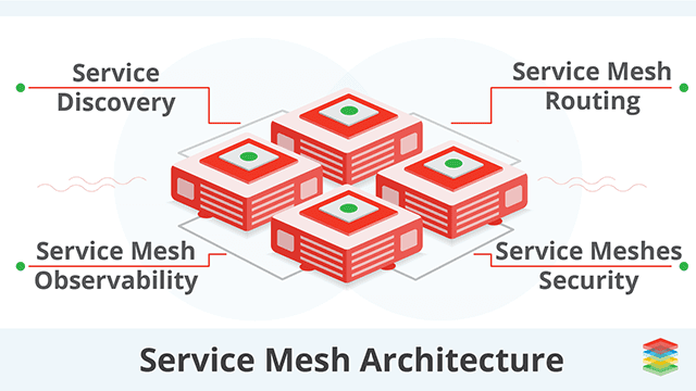 Service Mesh Architecture and Best Practices
