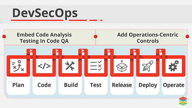 What is DevSecOps and Benefits of Adopting DevSecOps